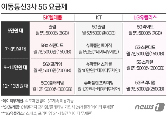 5G '완전 무제한', 연말까지 가입 가능..SKT·LGU+ '연장'