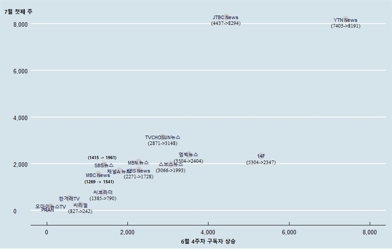 YTN, JTBC 5일간 유튜브 구독 8000 증가.. 언론사 1,2위 수성