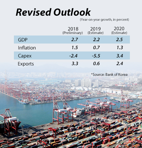 UPDATE: BOK cuts rate for the 1st time in 3 yrs, GDP outlook to 10-year ...