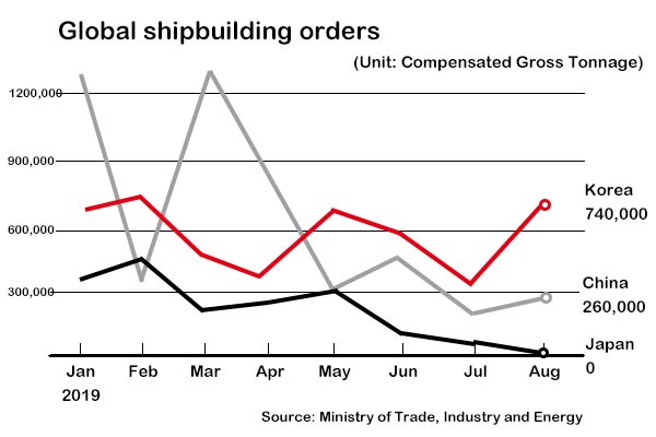 Korea keeps up lead in global vessel order book for 4th straight month ...