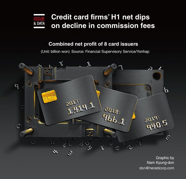 [Graphic News] Credit card firms' H1 net dips on decline in commission fees