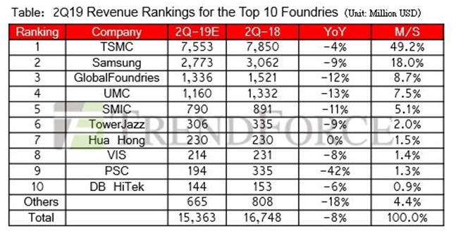 中 파운드리 업체 'SMIC' EUV 공정 뛰어들면서 "경력 최우선" 국내 인력 유출 우려