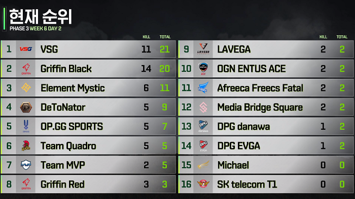 [PKL] VSG, 1라운드 21포인트 획득하며 PGC 진출 빛 밝혀
