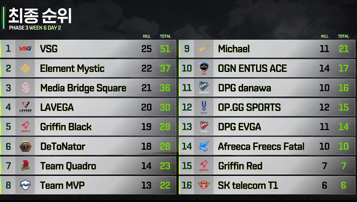 [PKL] VSG, 51포인트 데이 우승으로 PGC 진출 경쟁 본격화(종합)