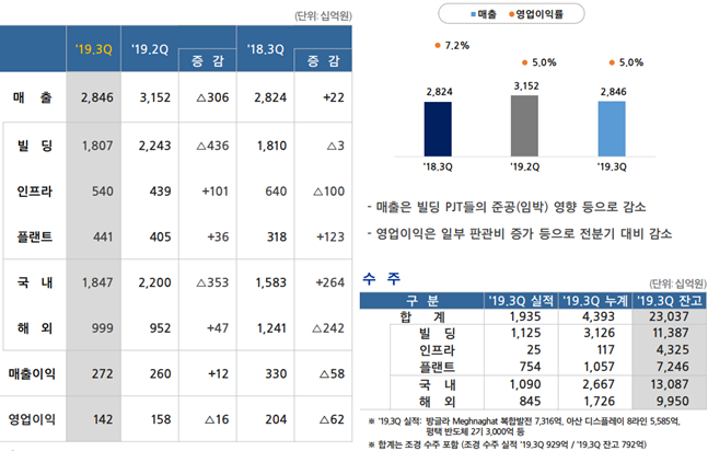 삼성물산 건설부문 3분기 영업익 1420억원 전년比 30 4 감소