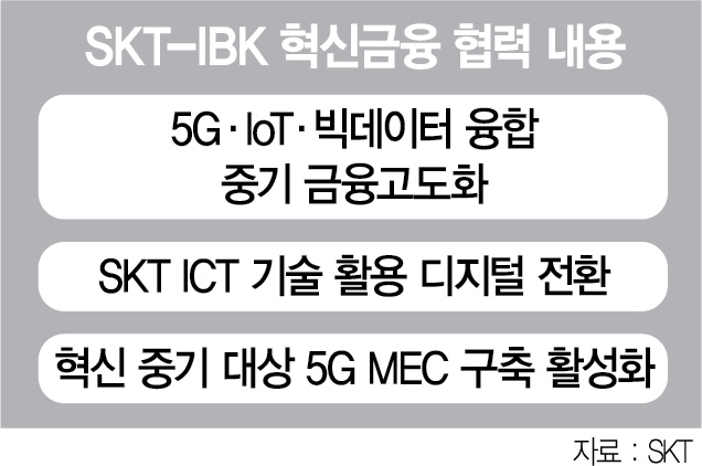 기업銀 손잡고 '5G금융' 영토 넓히는 SKT