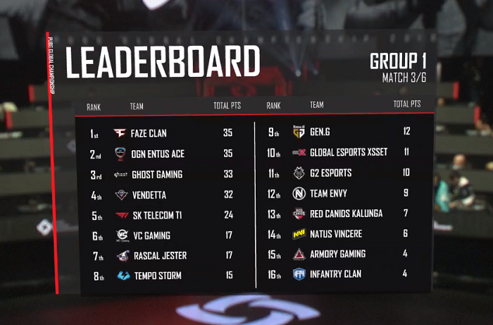 [PGC] OGN 에이스-SK텔레콤, 치킨 획득하며 에란겔 순항