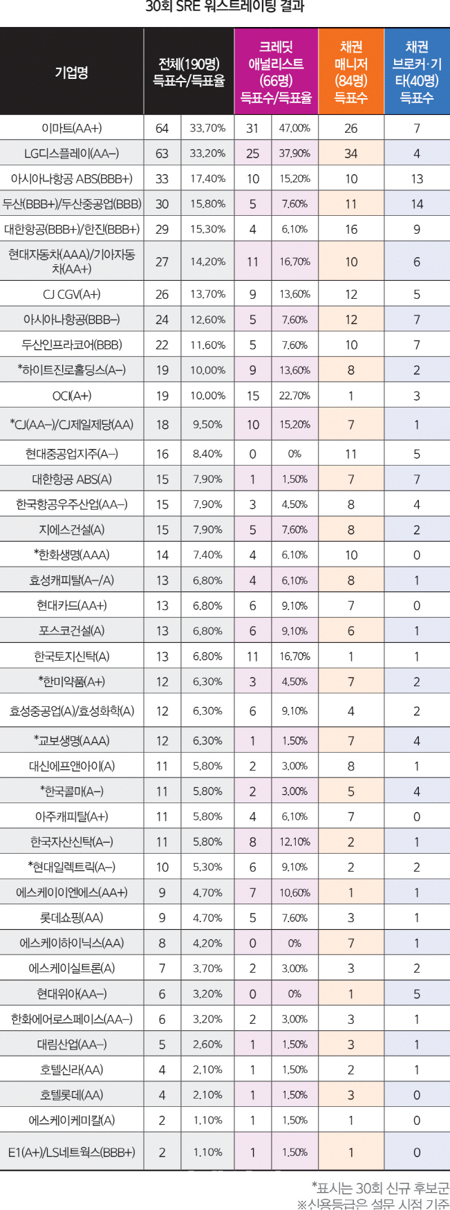 [30th SRE][Worst]흔들리는 이마트·LGD..패러다임 바뀐다