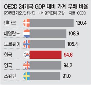 가계 빚 많은 한국.. GDP대비 부채비율 OECD 4위