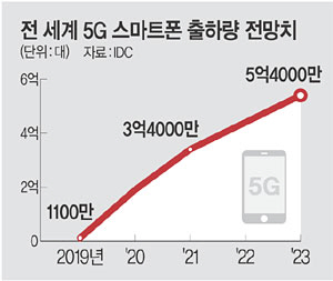"5G폰 2025년엔 10억대.. '소형 OLED' 시장 커진다"