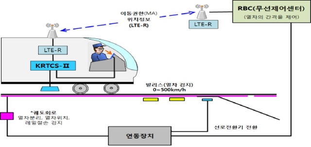철도공단, 한국형 열차제어시스템 KTCS-2 본격 시범운영