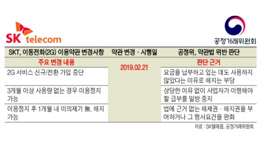 [단독] SKT, 01X 번호(2G) 해지 못한다..공정위 지적에 약관 삭제