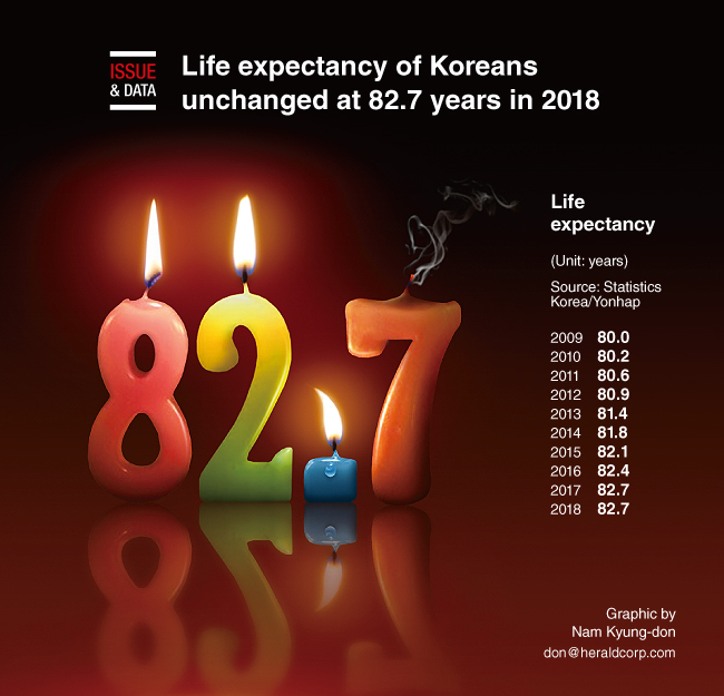 [Graphic News] Life expectancy of Koreans unchanged at 82.7 years in 2018