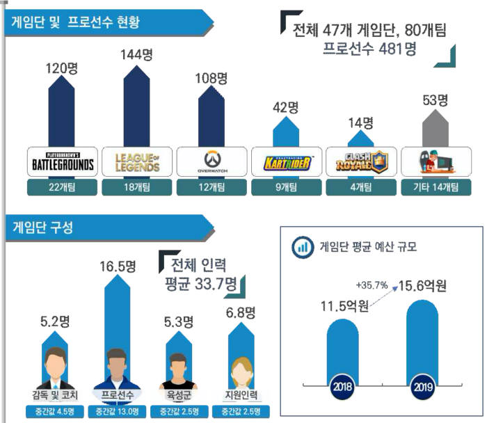프로게이머 3명 중 1명 연봉 2000만원 못 받는다
