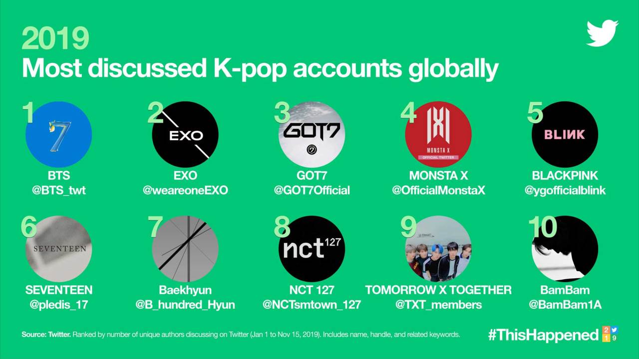 k-pop-generates-over-6-billion-tweets-in-2019