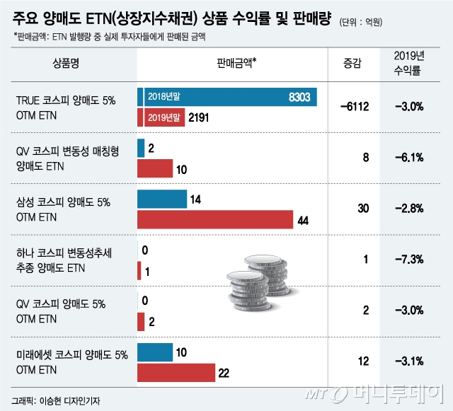 자존심 구긴 '양매도 ETN'..1년 중 절반이 '손실'