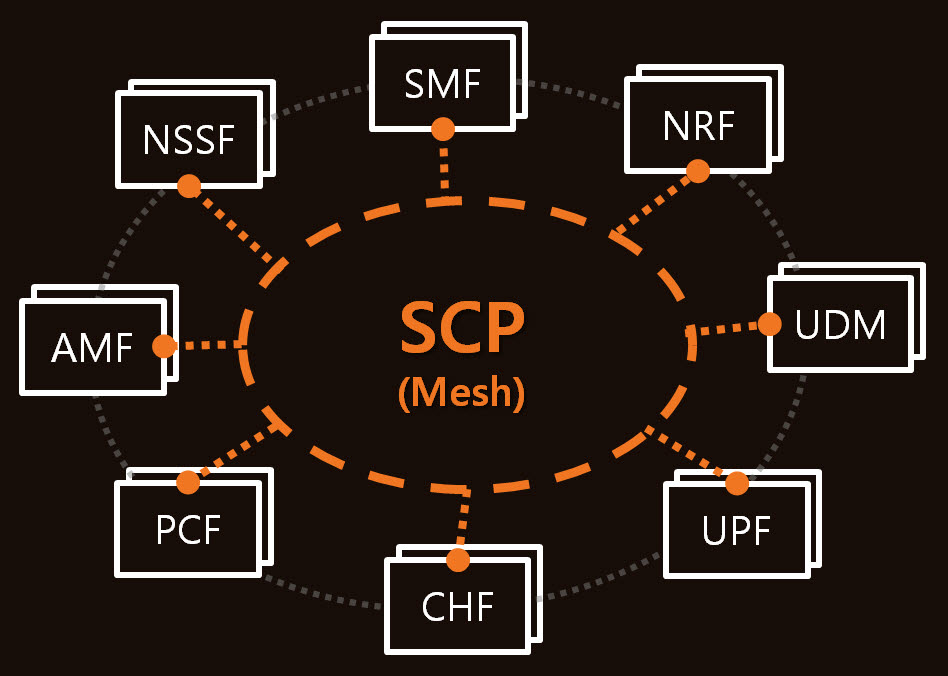 SK텔레콤, 5G 차세대 표준 코어기술 구현 성공