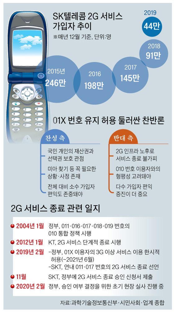 2G 서비스 종료 방침, 자기 번호 집착 '011·017 팬덤' 어쩌나