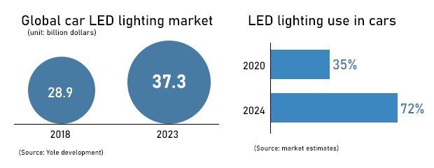LG Innotek to nurture vehicle LED lighting biz as next growth engine