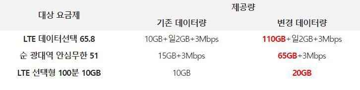 KT, '알뜰폰' 고객들에게 쏜다..매월 최대 100GB 추가 데이터 제공
