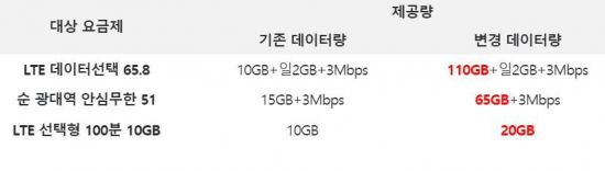 "매월 100GB 추가" KT 알뜰폰 요금제 혜택 강화