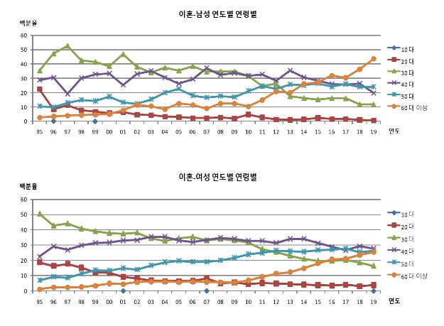 60대 이상 이혼상담 급증 女 부당대우 때문 男은