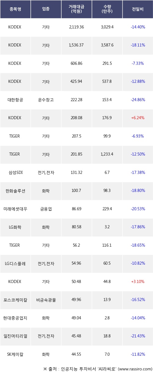19일, 기관 거래소에서 KODEX 레버리지(-14.4%), KODEX 코스닥150 레버리지(-18.11%) 등 순매도