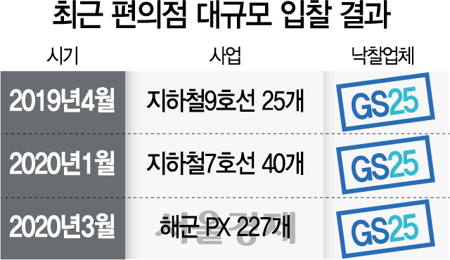 해군PX 입찰전 승리..GS25 '왕좌' 지켰다