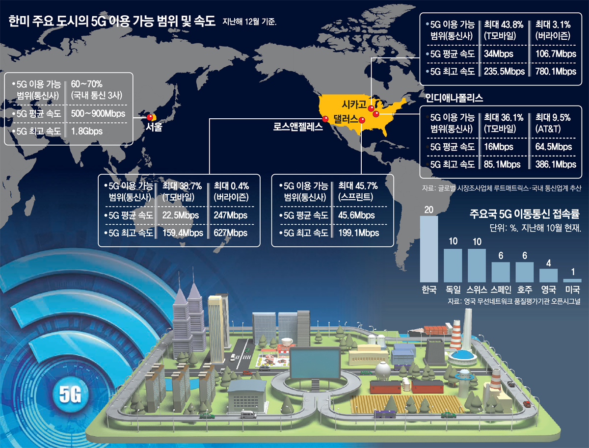 5G 1년.. 한국 접속범위-속도, 美보다 월등