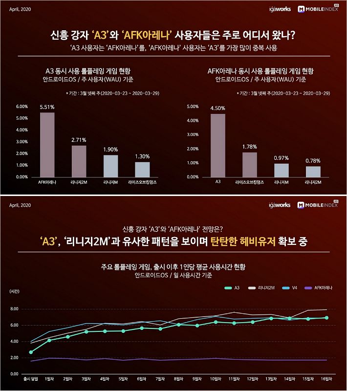 모바일게임 매출 TOP5..'A3'·'AFK아레나' 돌풍 심상치 않네