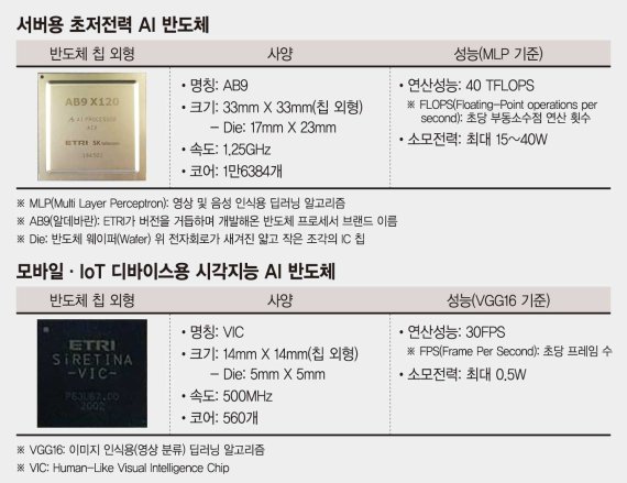 ETRI·SKT가 만든 AI반도체, 1000만원짜리 칩보다 성능 2배