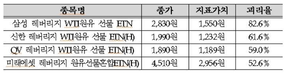 거래소, WTI 원유선물 레버리지 ETN 4종 단일가매매로 전환