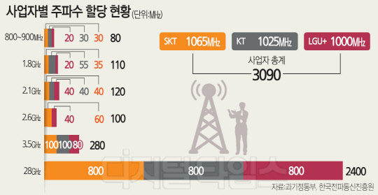 C쇼크 엎친데 주파수 재할당 대가 덮쳐.. 부담 커진 이통사