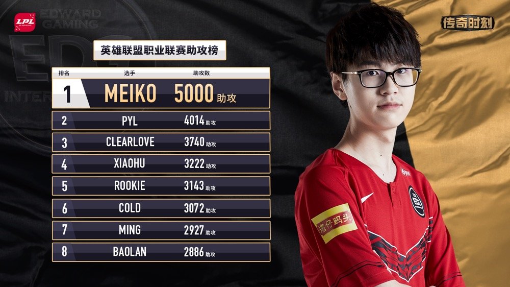 [LPL] EDG '메이코', 사상 첫 5,000 어시스트 고지