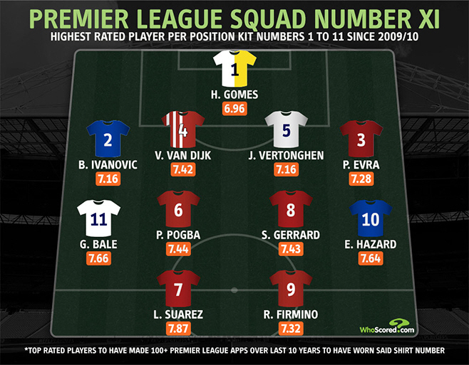 등번호 1번부터 11번까지..EPL 최고 선수들은?