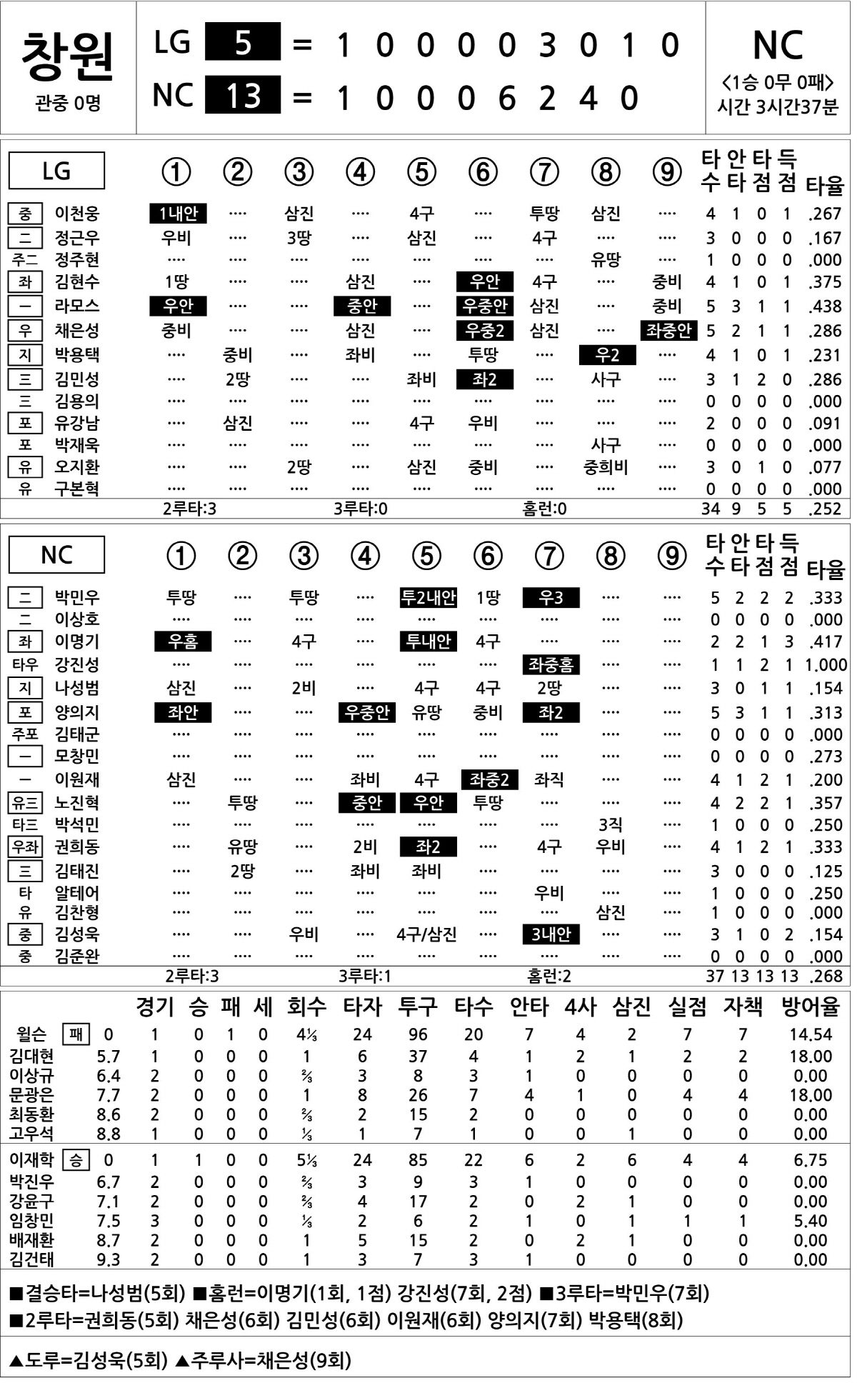[2020 KBO리그 기록실] LG vs NC (5월 8일)