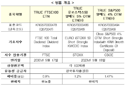 S&P500·유로스톡스 추종 양매도 ETN 및 영국 지수 추종 ETN 최초상장