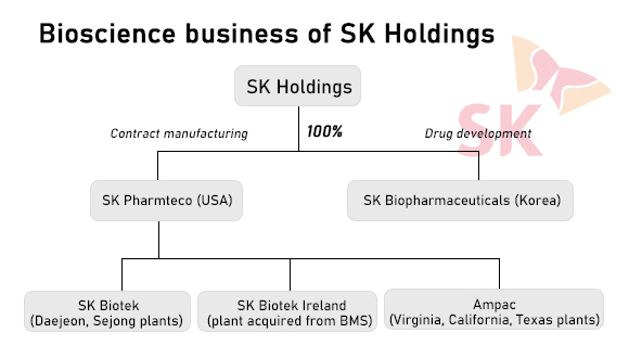 SK Holdings rallies on strong performance of two biotech subsidiaries