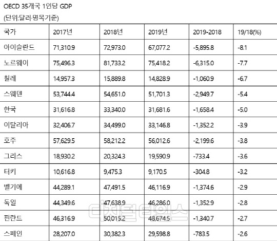 1인당 GDP 감소폭 OECD 5번째