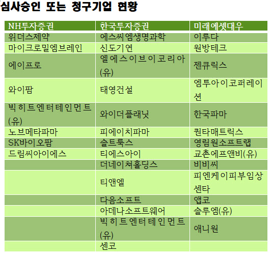 한투·미래 IPO 약진..NH 독주체제 위협