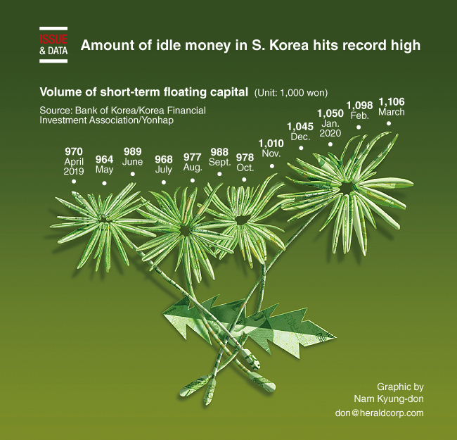 [Graphic News] Amount of idle money in S. Korea hits record high
