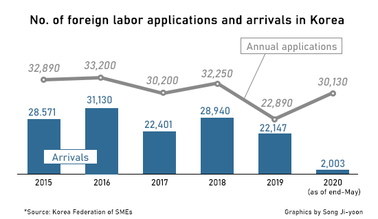 Nine out of 10 small firms in Korea fear disruption on foreign labor ...