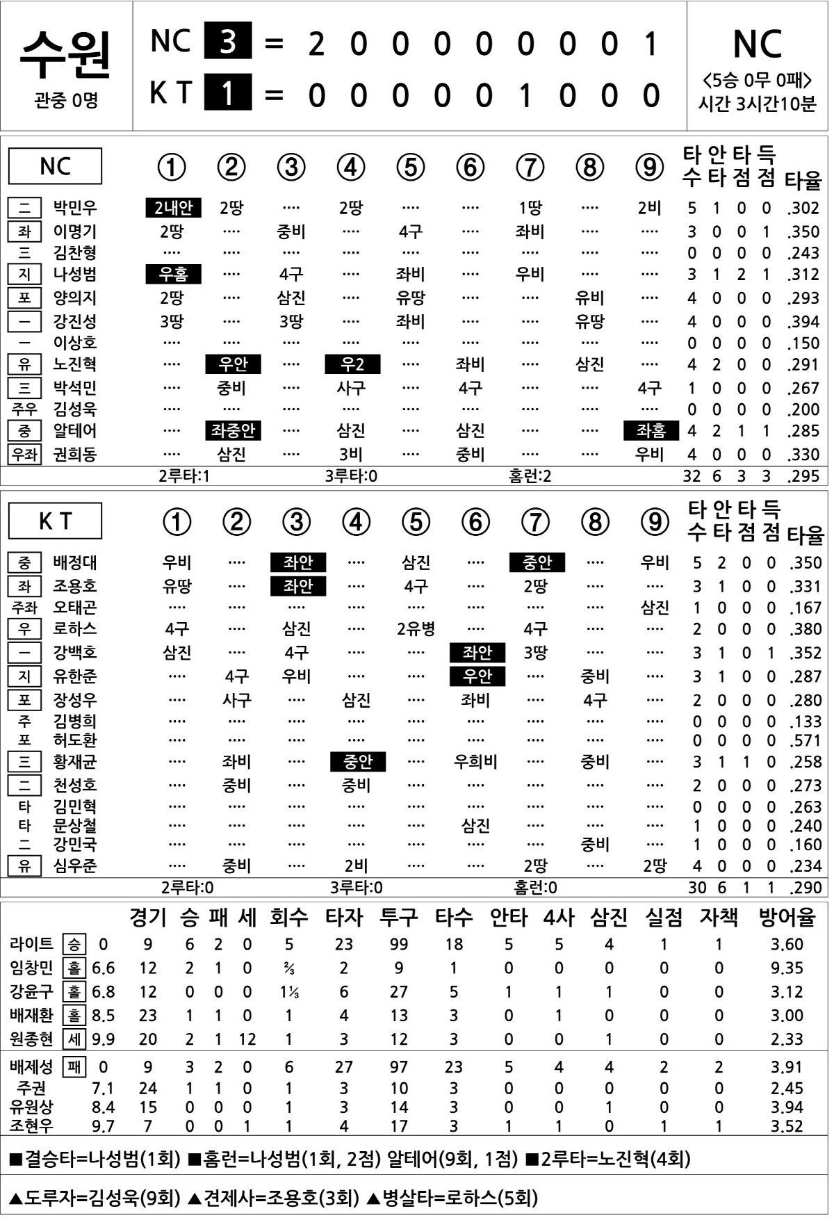 [2020 KBO리그 기록실] NC vs KT (DH1) (6월 25일)
