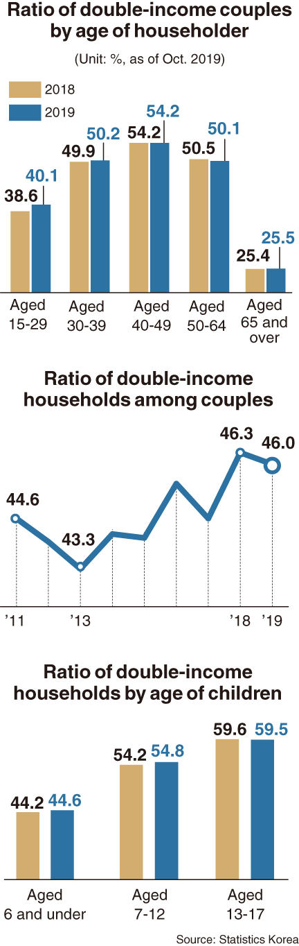 [Monitor] Half of married couples have double income