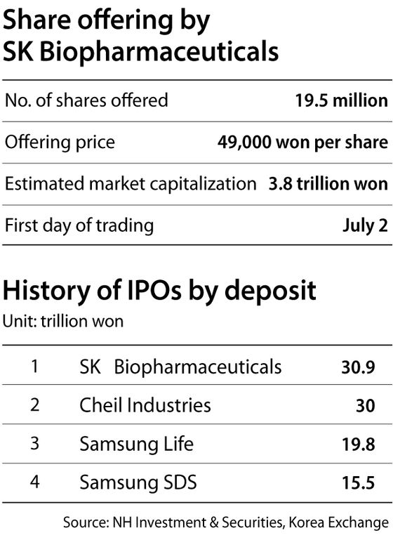 SK Biopharmaceuticals shares sell well as investors scramble