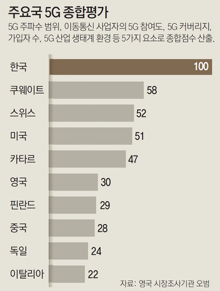 美 내달 주파수 경매.. 화웨이 배제 가능성 커 韓 5G기업 '청신호'