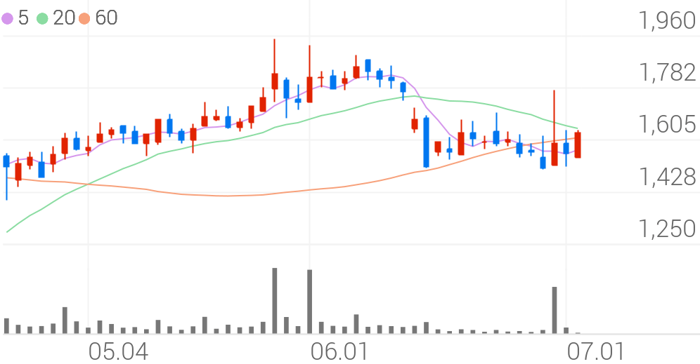 SM Life Design, +8.65% 상승폭 확대