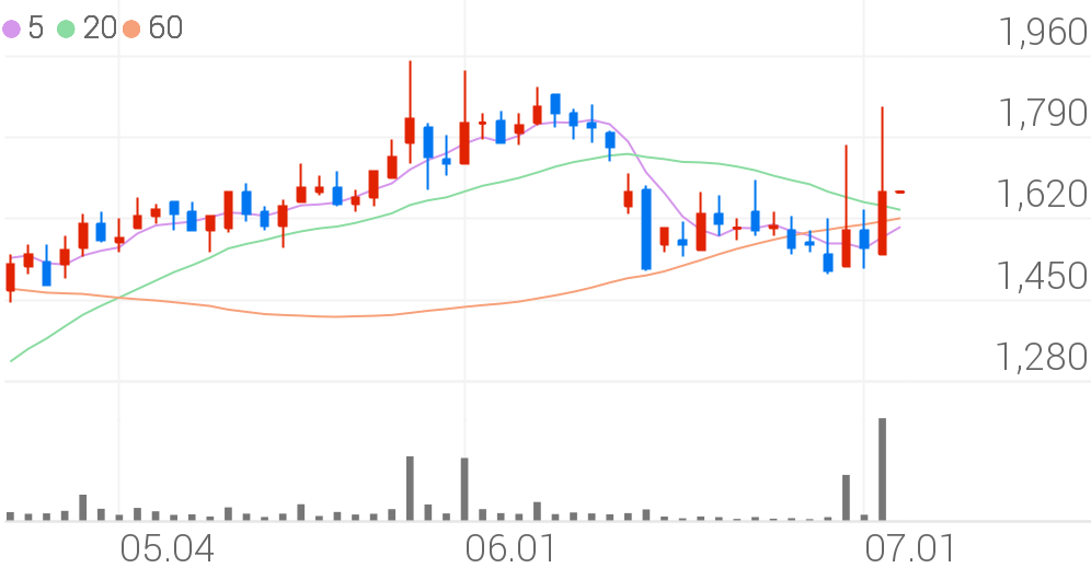 SM Life Design, +5.67% 상승폭 확대