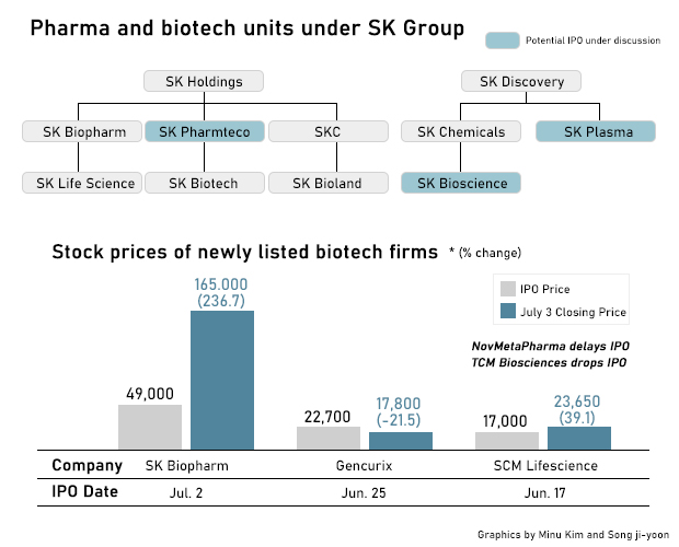 Korean Bio debutants doing poorly since IPO, unlike SK Biopharm's mega hit