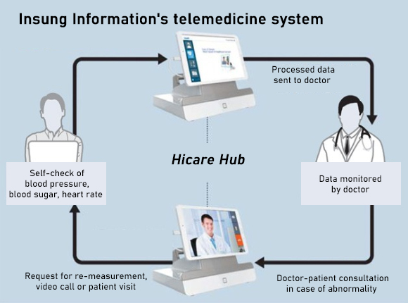 Insung's remote healthcare makes bigger oversea foray, although stalled ...